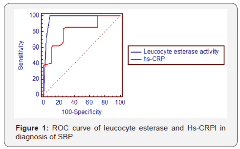Gastroenterology Open Access Journals | Gastroenterology Journals