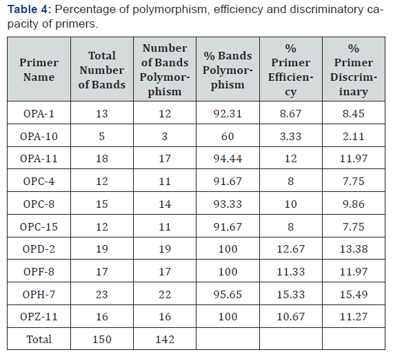 Utilization of Differential Display Reverse Trancrptase- DDRT for ...
