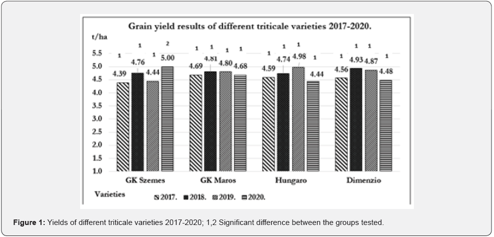 Study of the Yield and Nutrient Content of Various Triticale Varieties ...