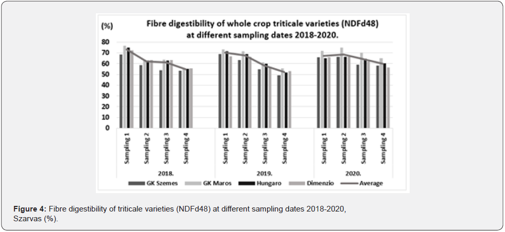 Study of the Yield and Nutrient Content of Various Triticale Varieties ...