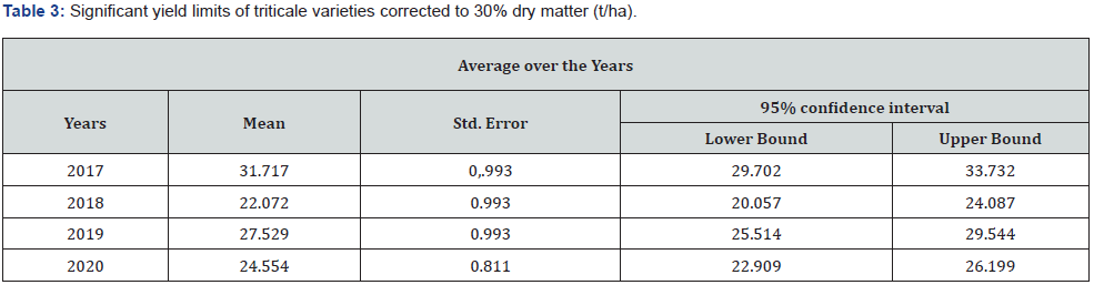 Study of the Yield and Nutrient Content of Various Triticale Varieties ...