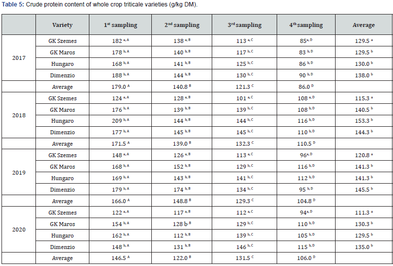 Study of the Yield and Nutrient Content of Various Triticale Varieties ...