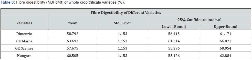 Study of the Yield and Nutrient Content of Various Triticale Varieties ...