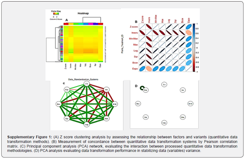 Normality Assessment Of Several Quantitative Data Transformation Procedures