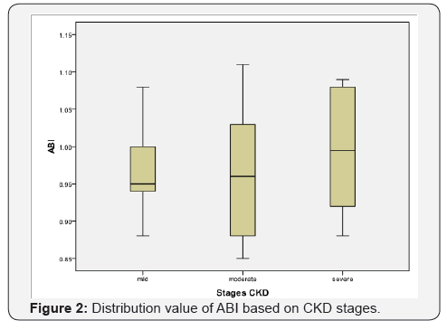 New Criterion for Ankle-Brachial Index Supposed to Predict ...