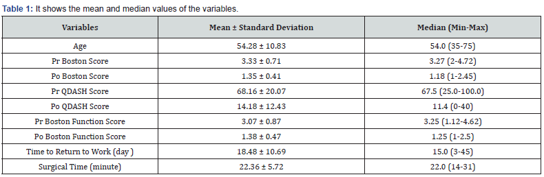 Endoscopy Assisted Carpal Tunnel Syndrome Release Surgery: A Clinical Trial