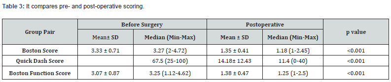 Endoscopy Assisted Carpal Tunnel Syndrome Release Surgery: A Clinical Trial